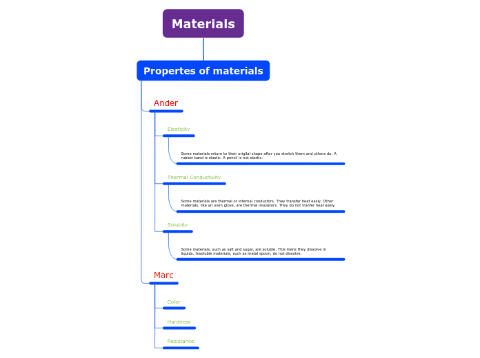 Materials - Mind Map